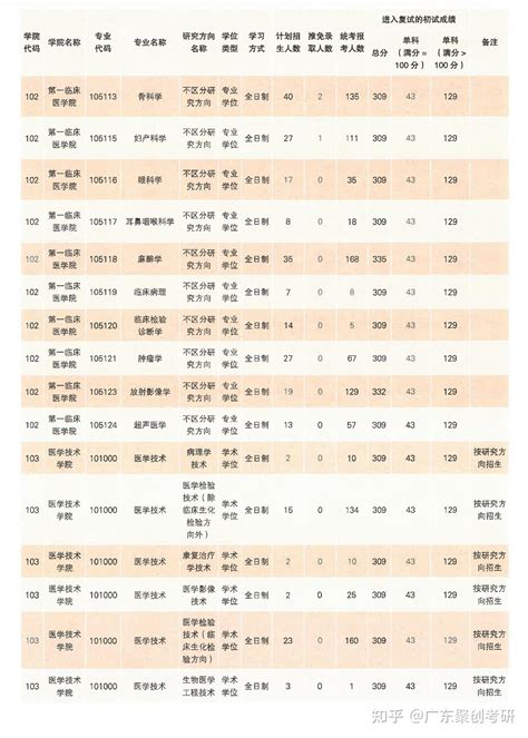 22考研报录比丨广东医科大学2022年报录比数据公布！ 知乎