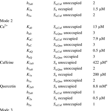 Parameter Values Obtained By Best Fit To The Data In Figs 3 4