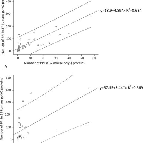 Linear Regression Equation And Confidence Interval For The Homo Download Scientific Diagram