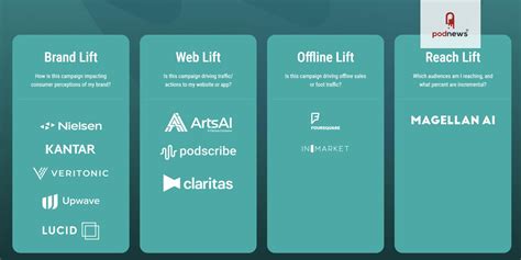 Wondery Launches Wondery Ad Analytics To Improve Transparency