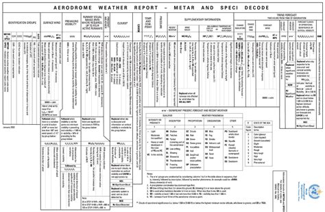 Metar And Taf Codes Keskkonnaagentuuri Lennumeteoroloogiline Informatsioon