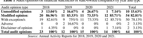Table 1 From Modified Audit Opinion And Earnings Management In State