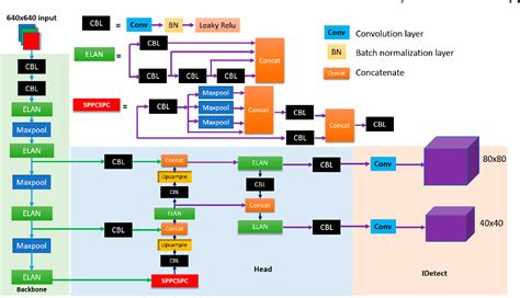 Figure 2 From Efficient Eye State Detection For Driver Fatigue Monitoring Using Optimized Yolov7