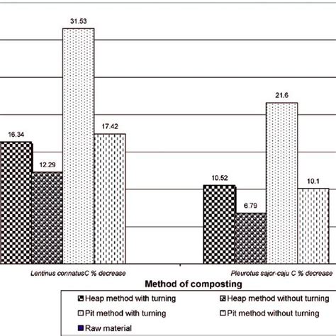 Effect Of Various Methods Of Composting On Carbon Content Download