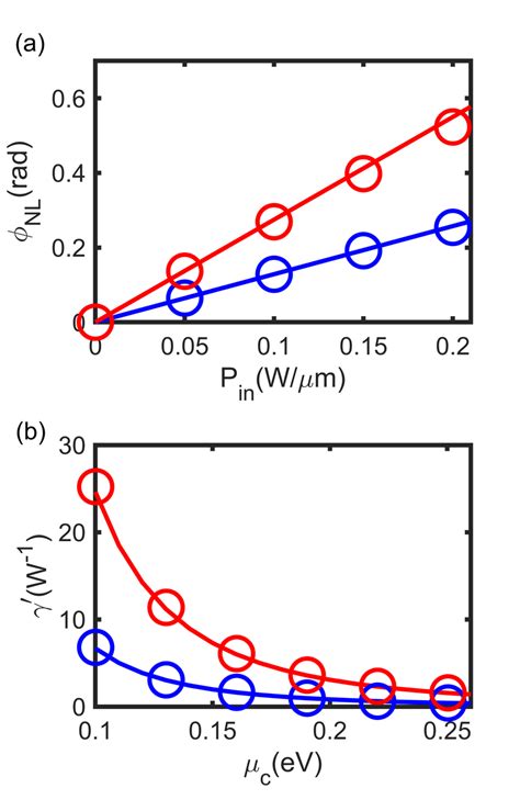 Third Order Nonlinearity Due To The Plasmon Induced Ife A The Download Scientific Diagram