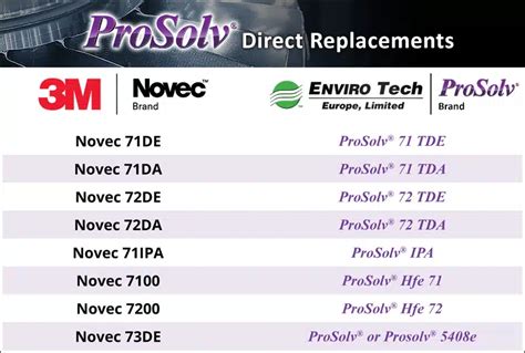 Drop In Replacements For 3m™ Novec™ Engineered Fluids