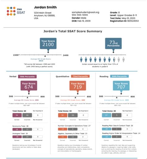 Ssat Exam Guide All About The Upper Level Ssat Mek Review