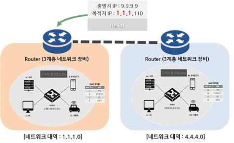 Wireshark를 이용한 네트워크 계층별 공격 확인 방법 Security And Intelligence 이글루코퍼레이션