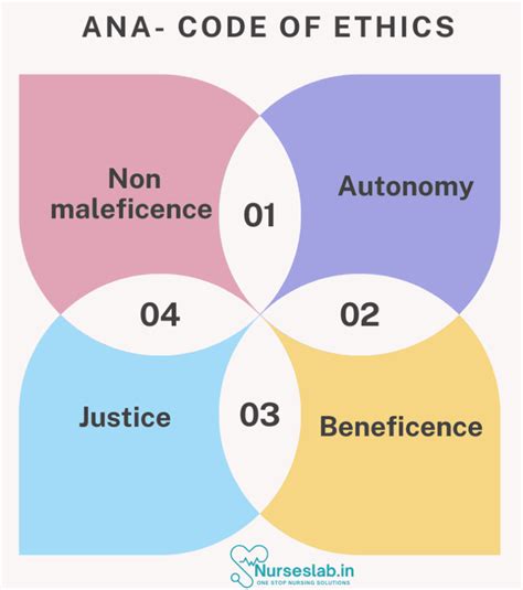 Nursing Code Of Ethics Explained Nurseslab