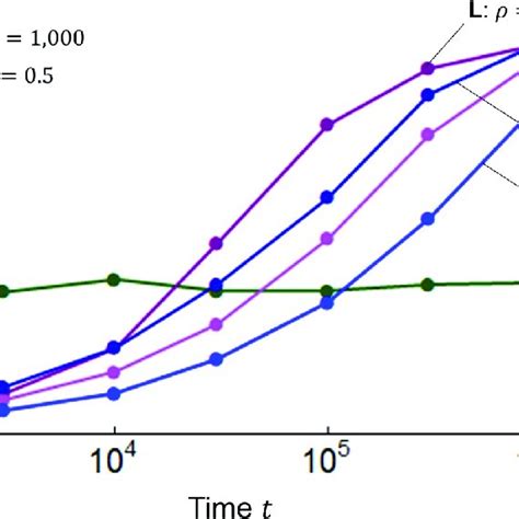 Gini Indices For The R L And J Models The Horizontal Axis Represents