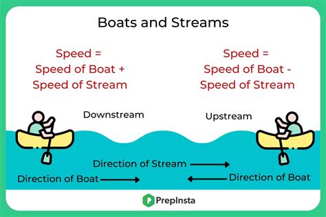 Boats And Streams Formulas PrepInsta