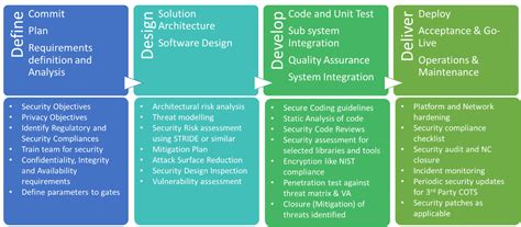 What Is Ssdlc Secure Software Development Lifecycle And 6 Steps To Take Now Security Boulevard