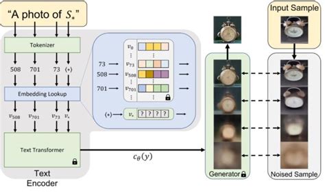 Generative Ai Research Spotlight Personalizing Text To Image Models
