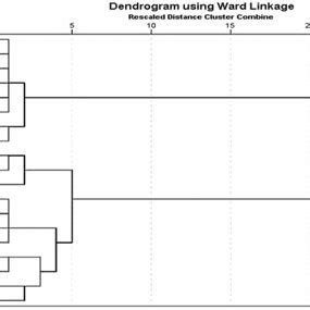 Figure Dendrogram Resulting From The Ward S Method Of Hierarchical