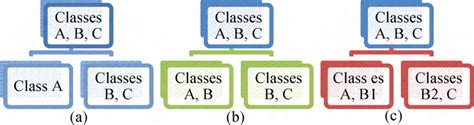 lilustrations of three clustering rules for the hierarchical classifier