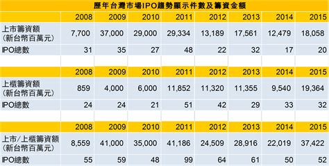 安永全球ipo市場調研報告‖ Ey Taiwan 安永聯合會計師事務所