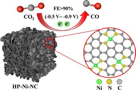 轻松合成多级多孔 Ni N C，有效将 Co2 电还原为 Coacs Applied Materials And Interfaces X Mol