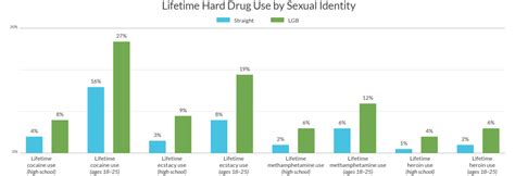 Lgbtq Youth Substance Use Statistics By Sexual Identity
