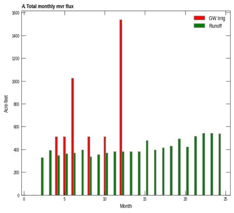 11 Streamflow Routing SFR Package Problem 1 With MVR Applied Among Advanced Packages