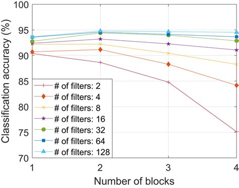 Classification Accuracy According To The Number Of Filters And Blocks