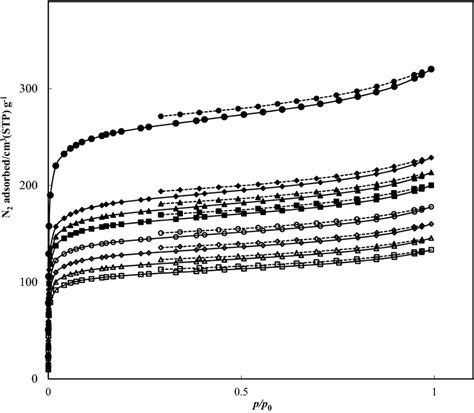 Nitrogen Desorptionadsorption Bet Isotherms At 77 K In Filled