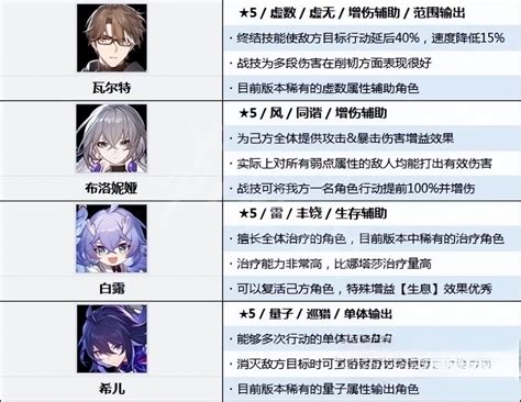 《崩壞星穹鐵道》全角色開荒強度排行榜 什麼角色好用？ 資訊咖