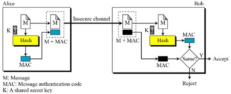 메시지 인증 코드mac Message Authentication Code