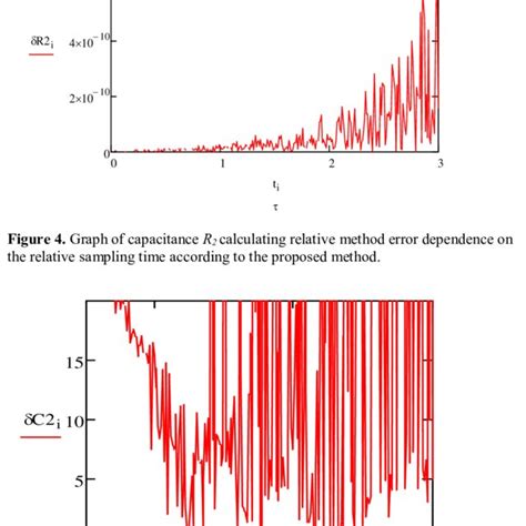 Graph Of Capacitance C2 Calculating Relative Method Error Dependence On Download Scientific