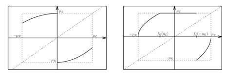 9 A Piecewise Smooth Map Satisfying C1 C4 B Its Inverse Download Scientific Diagram