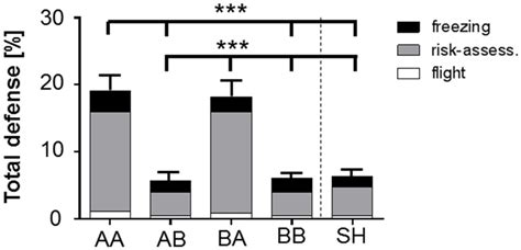 Stacked Bar Graph Illustrates The Impact Of Life History On Total Download Scientific Diagram