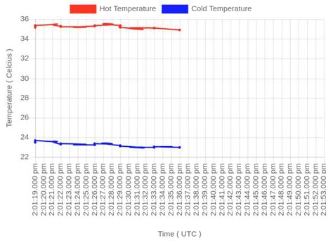 Javascript Chart Js Dynamically Updating Chart With X Axis Time Stack Overflow