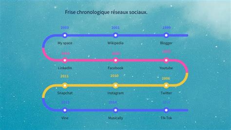 Frise chronologique réseaux sociaux