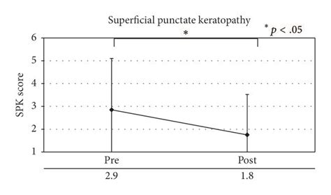 Superficial Punctate Keratopathy In Patients With Meibomian Gland Download Scientific Diagram