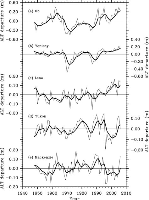Interannual Variations Of Active Layer Thickness Anomaliess In The Download Scientific Diagram