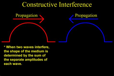 Constructive Interference Of A Wave