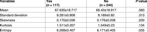 Comparison Of Histogram Parameters According To Lymph Node Metastasis