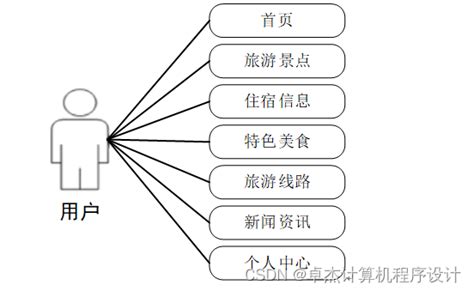 计算机毕设ssm智能旅游线路规划系统设计与实现9xwhi9【附源码】 Csdn博客