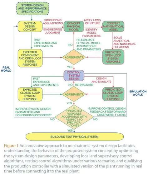 Improving Mechatronic System Design Edn