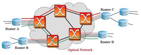 Routing Through Direct Optical Layer Circuits In IP Over Optical Net Download Scientific