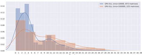 Sparse Matrix Vector Multiplication With Cuda By Georgii Evtushenko