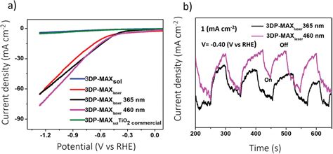 Nanoarchitectonics Of Laser Induced MAX 3DPrinted Electrode For Photo