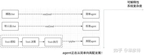大模型之agent技术调研 知乎