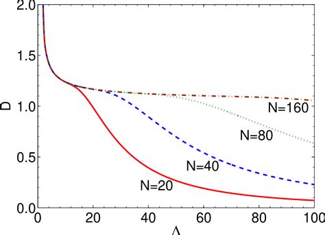 Figure 1 From The Fractal Dimension Of The Riemann Zeta Zeros