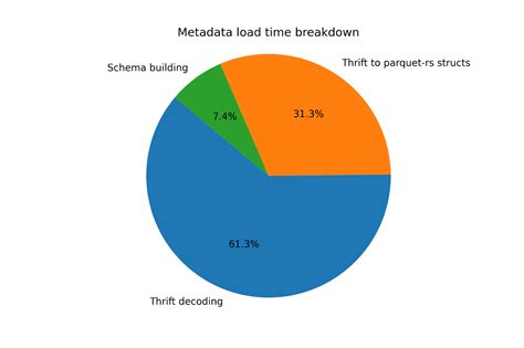 How Good Is Parquet For Wide Tables Machine Learning Workloads Really