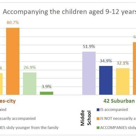 The Modal Split By Age Groups In Two Areas Types Of Rennes Metropolitan