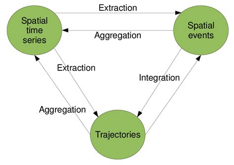 Transformations Between Different Types Of Spatiotemporal Data Adapted