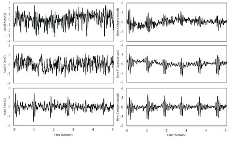 Raw Signals Of Tri Axis Of Accelerometer Left And Tri Axis Of