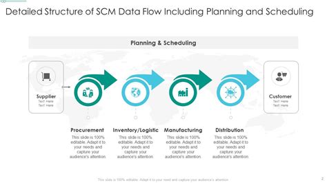 SCM Data Flow Powerpoint Ppt Template Bundles Presentation Graphics Presentation PowerPoint
