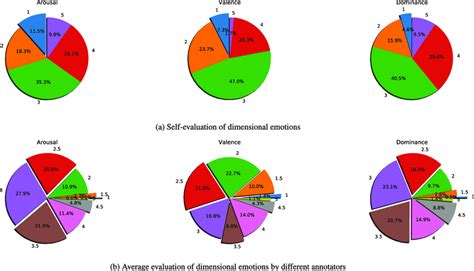 Diagram Of Dimensional Emotions Distribution In Iemocap Download