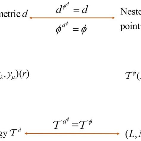 The L M fuzzy topology T d φ T φ Download Scientific Diagram